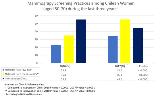Long-term Mammography Utilization after an Initial Randomized ...