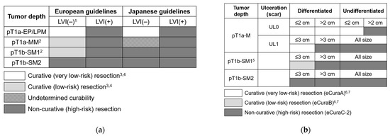 Management of Superficial Esophageal Squamous Cell Carcinoma and Early ...
