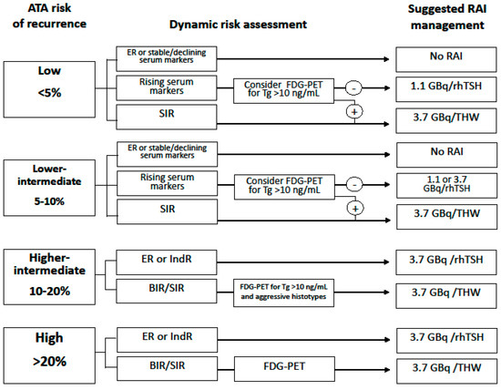 Strategies for Radioiodine Treatment: What’s New
