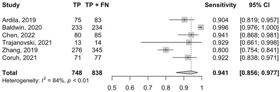 Deep Learning Algorithms for Diagnosis of Lung Cancer: A Systematic ...