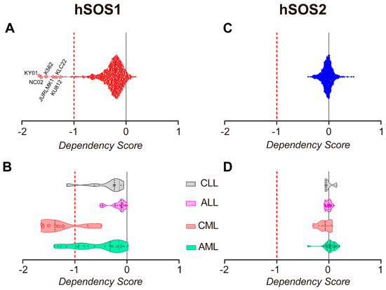 Critical Requirement of SOS1 for Development of BCR/ABL-Driven Chronic ...