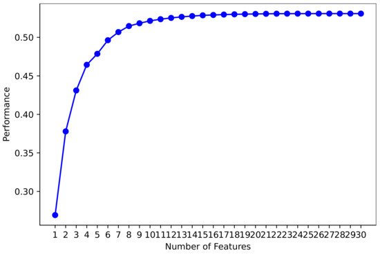 Thyroid Disease Prediction Using Selective Features and Machine Learning Techniques