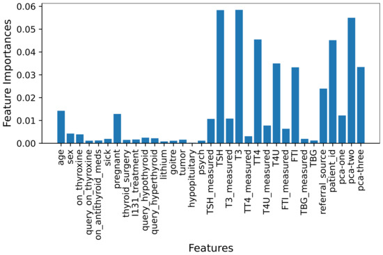 Thyroid Disease Prediction Using Selective Features and Machine Learning Techniques