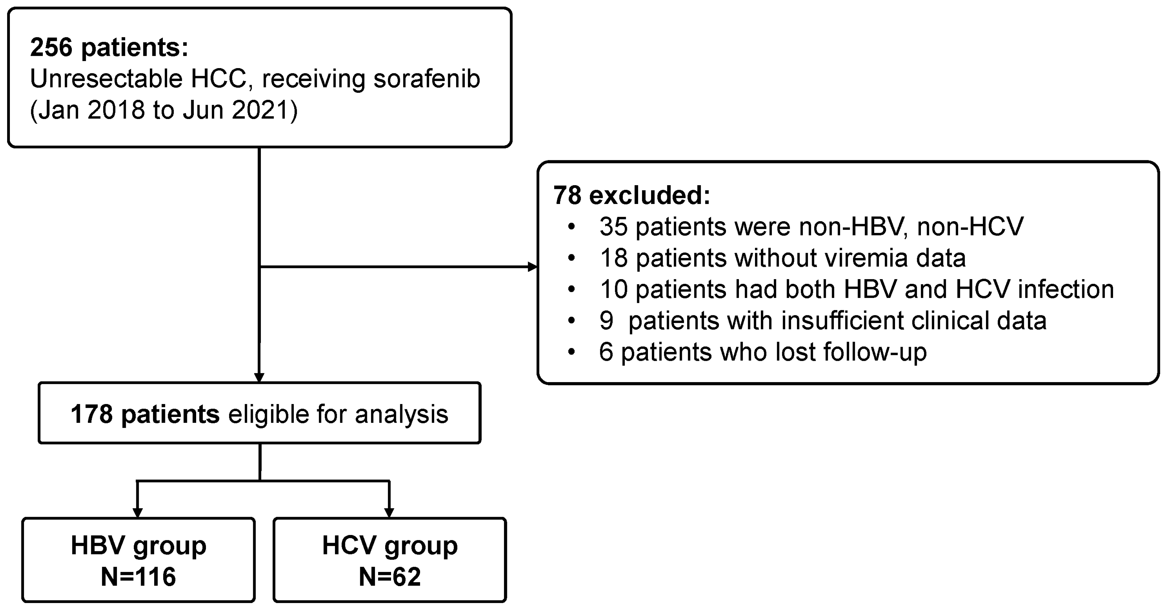 Well-Controlled Viremia Predicts the Outcome of Hepatocellular ...