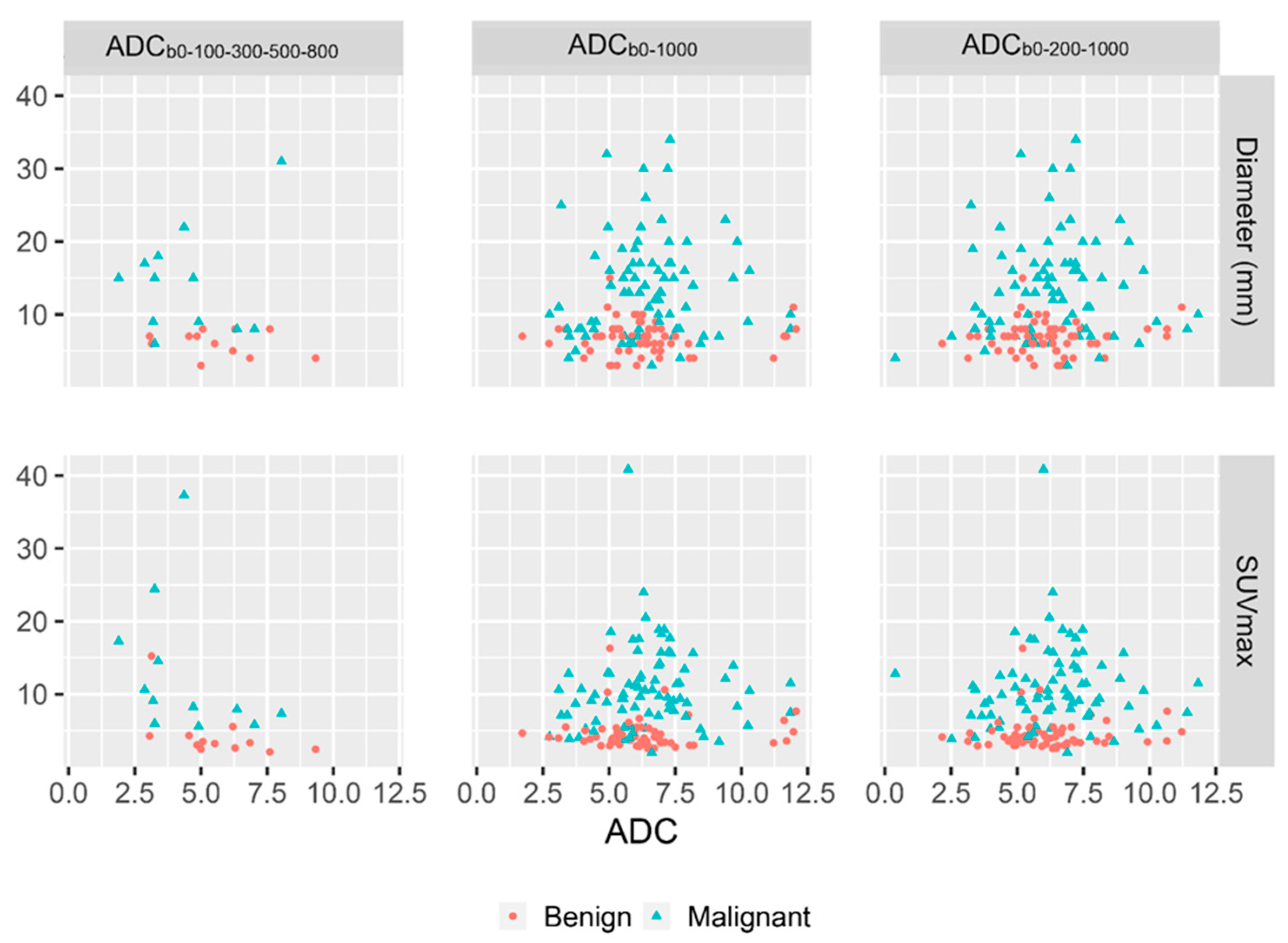 ADC Values of Cytologically Benign and Cytologically Malignant 18 F-FDG ...