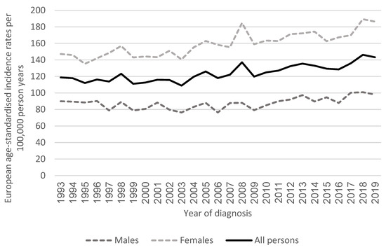 Early-Onset Cancers in Adults: A Review of Epidemiology, Supportive ...