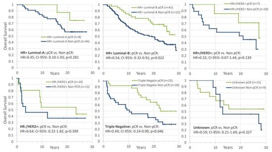Predictive Factors of Long-Term Survival after Neoadjuvant Radiotherapy ...