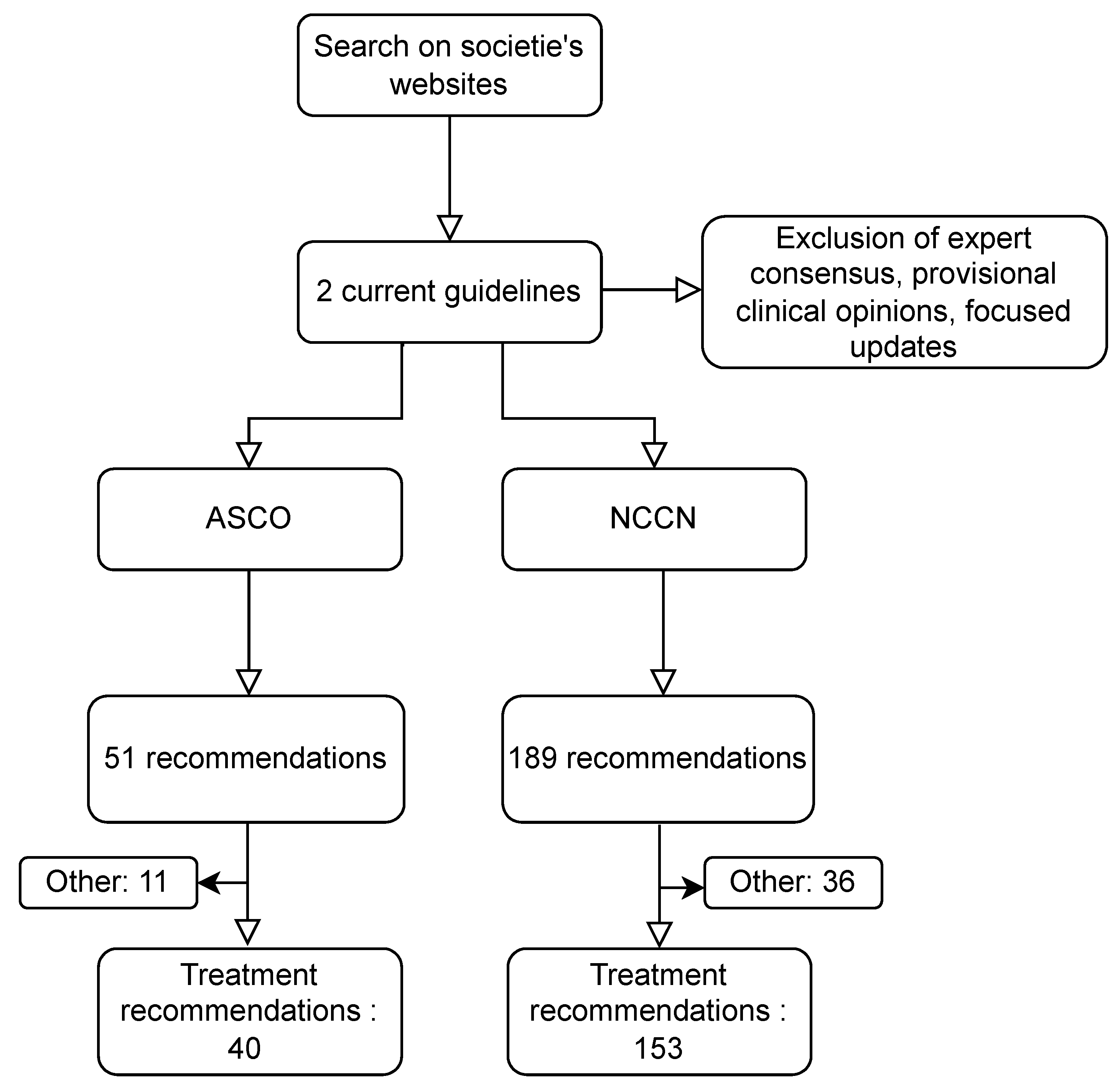 Levels of Evidence Supporting United States Guidelines in Pancreatic ...
