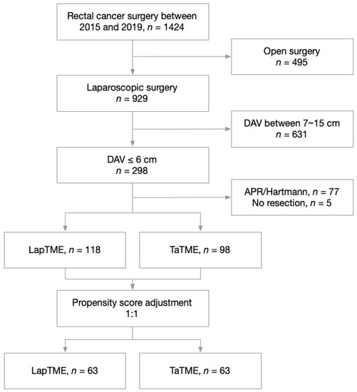 Transanal Total Mesorectal Excision (TaTME) versus Laparoscopic Total ...