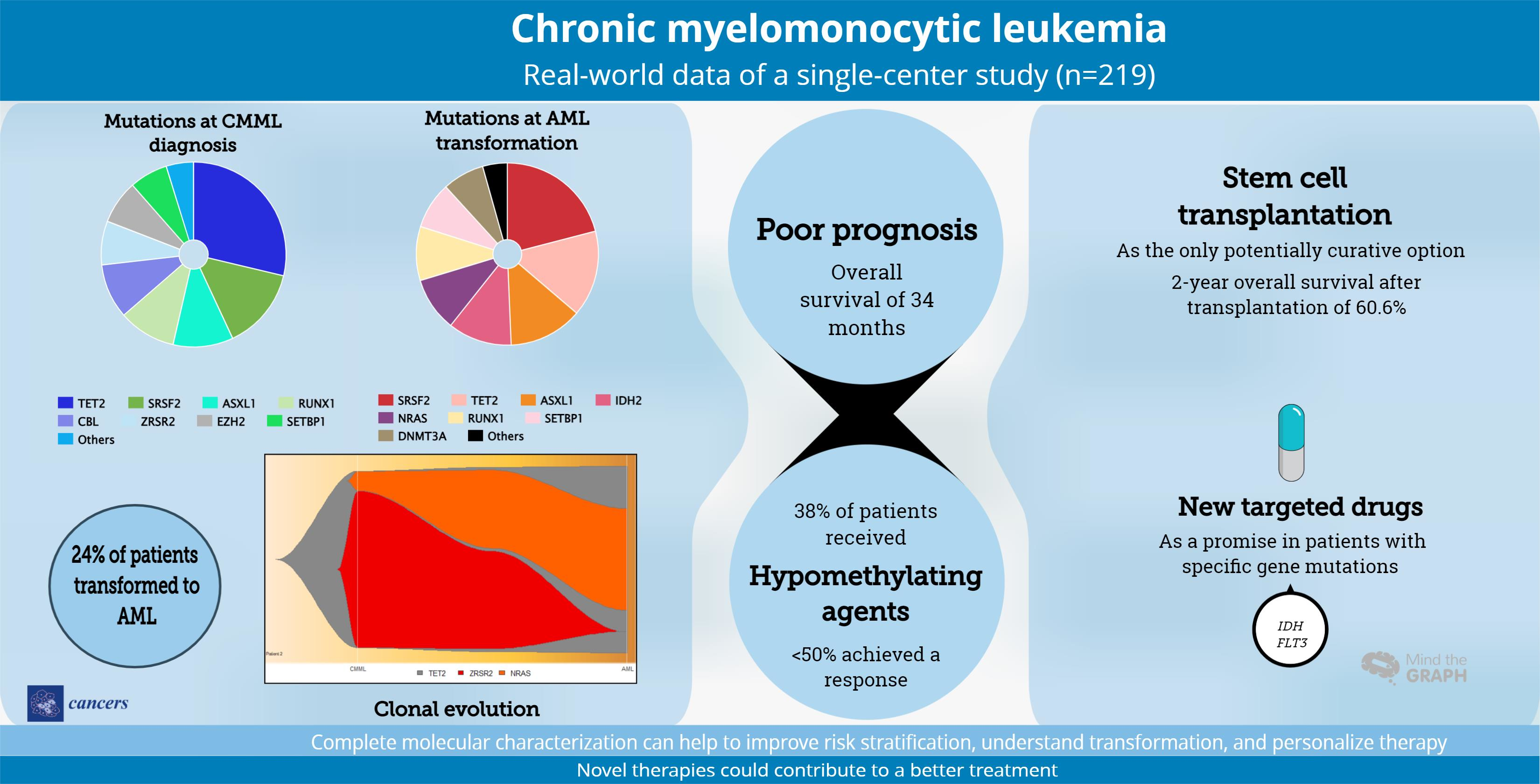 Cancers | Free Full-Text | Real-World Data on Chronic Myelomonocytic Leukemia: Clinical and ...