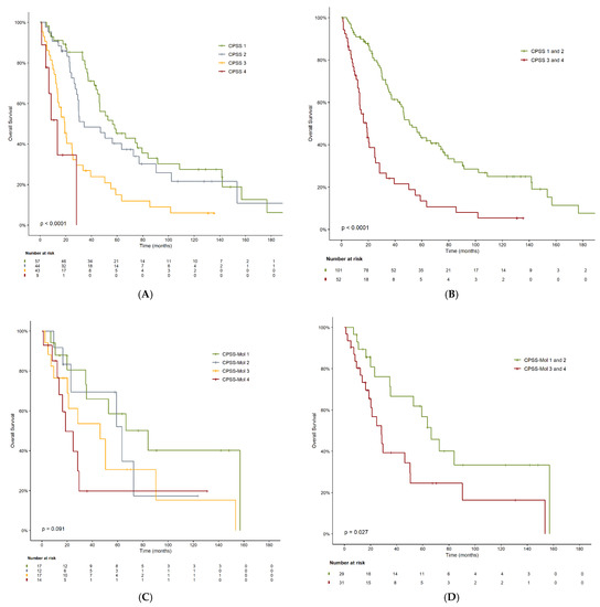 Real-World Data on Chronic Myelomonocytic Leukemia: Clinical and Molecular Characteristics ...