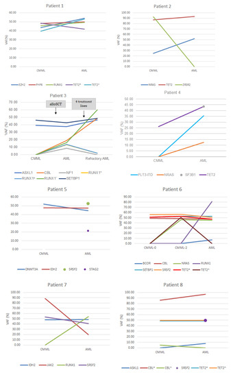 Real-World Data on Chronic Myelomonocytic Leukemia: Clinical and Molecular Characteristics ...