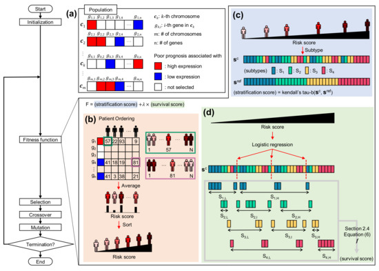Risk Stratification for Breast Cancer Patient by Simultaneous Learning ...