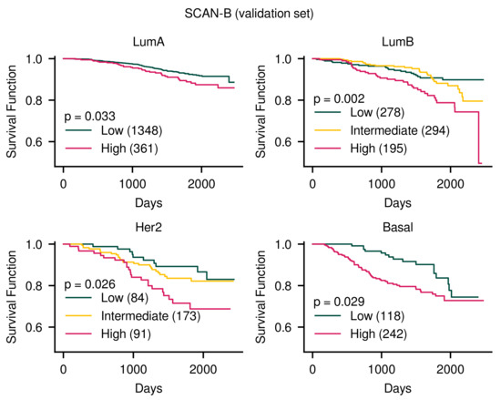 Risk Stratification for Breast Cancer Patient by Simultaneous Learning ...