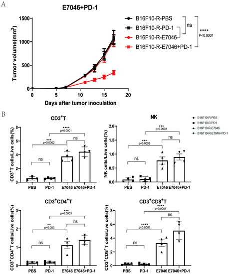 Reversing PD-1 Resistance in B16F10 Cells and Recovering Tumour Immunity Using a COX2 Inhibitor