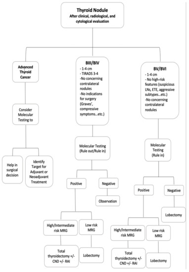 Molecular Testing for Thyroid Nodules: The Experience at McGill ...