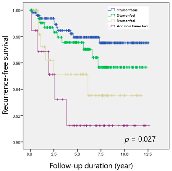 Number of Tumor Foci as a Risk Factor for Recurrence in Papillary ...