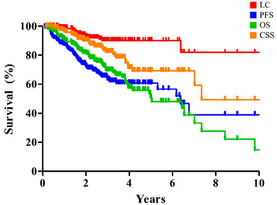 Clinical Outcomes Following Proton and Photon Stereotactic Body ...