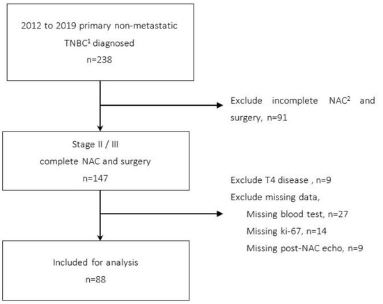 An Integrative Clinical Model for the Prediction of Pathological ...