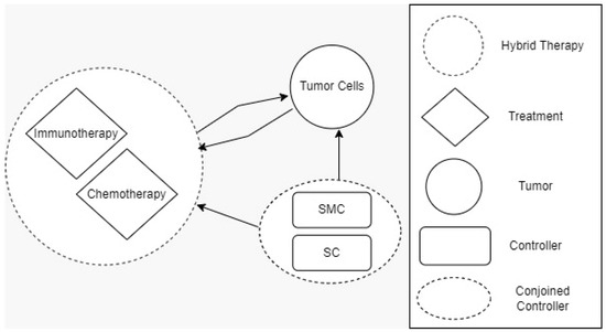 Cancerous Tumor Controlled Treatment Using Search Heuristic (GA)-Based ...