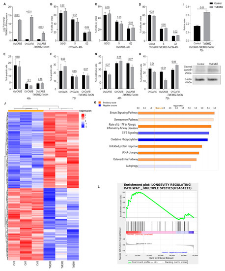 Molecular Analysis of Short- versus Long-Term Survivors of High-Grade ...