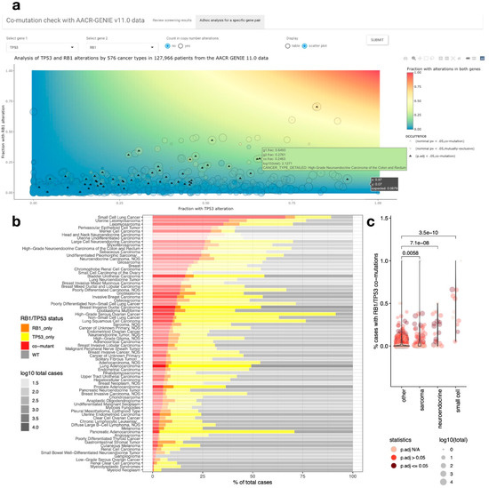 A Pan-Cancer Assessment of RB1/TP53 Co-Mutations