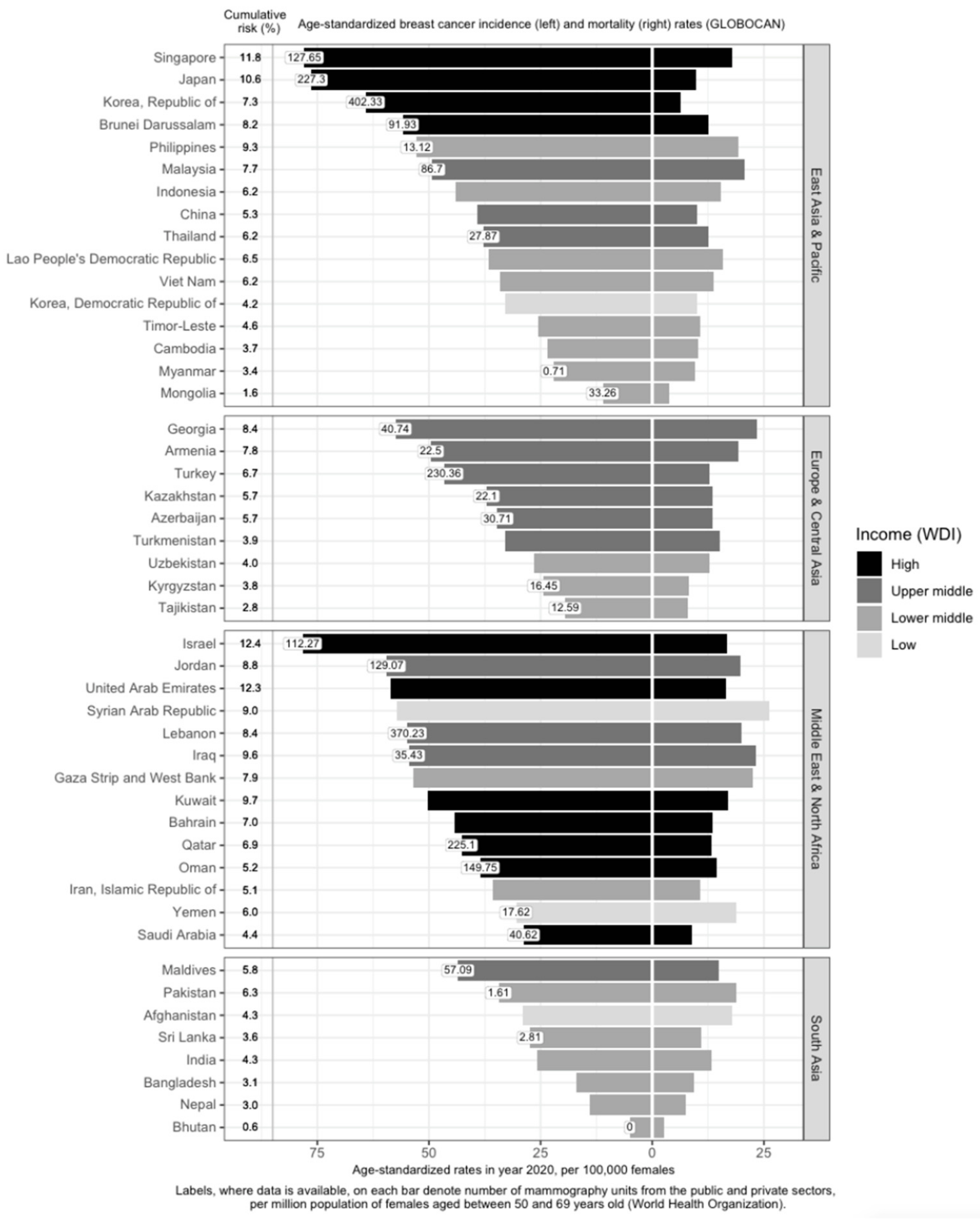 Cancers Free Full Text Breast Cancer In Asia Incidence Mortality