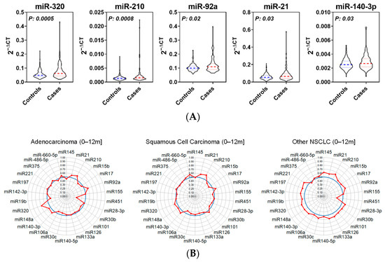 Cancers | Free Full-Text | Contributions of Circulating microRNAs for ...