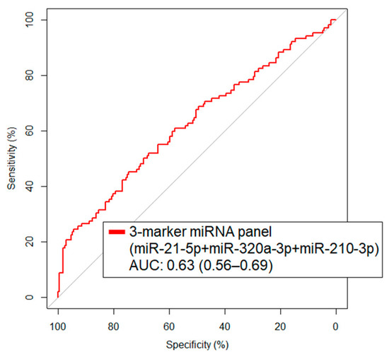 Cancers | Free Full-Text | Contributions of Circulating microRNAs for ...