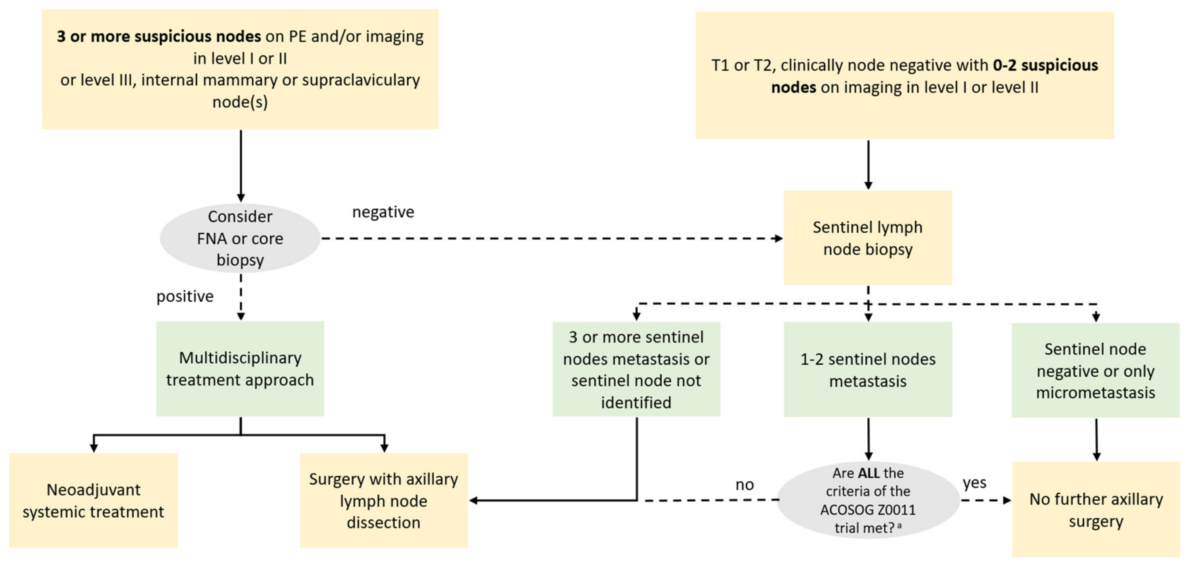 Beyond N Staging in Breast Cancer: Importance of MRI and Ultrasound ...
