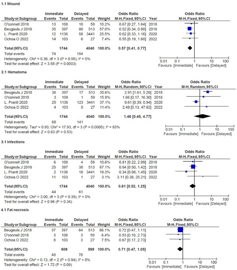 Complications of Immediate versus Delayed DIEP Reconstruction: A Meta ...