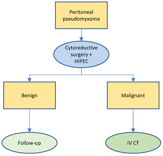 Comprehensive Treatment Algorithms of the Swiss Peritoneal Cancer Group ...