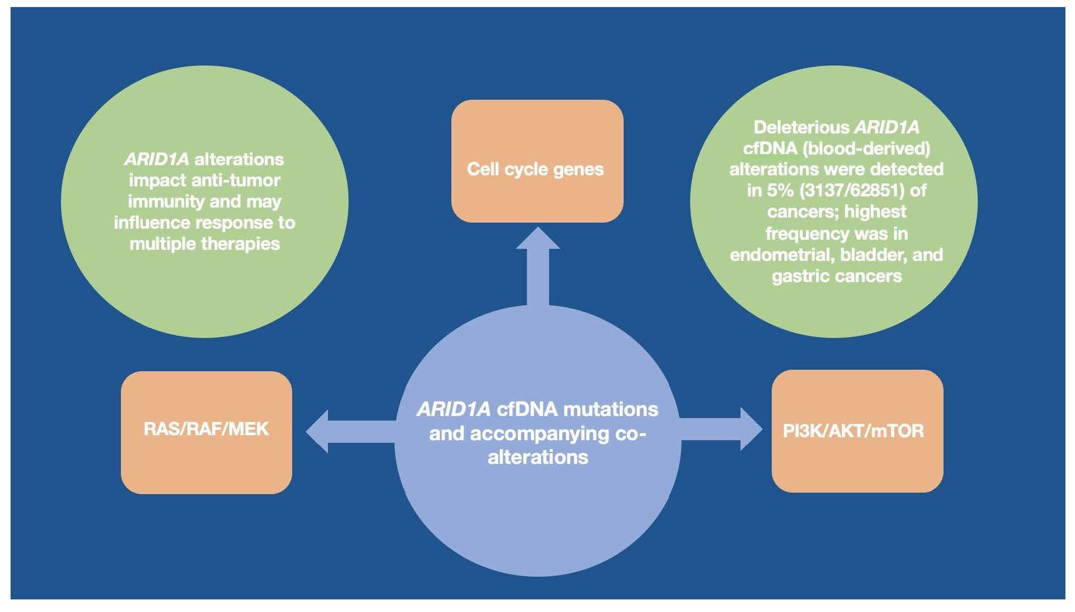 Cancers | Free Full-Text | Prevalence of ARID1A Mutations in Cell-Free ...