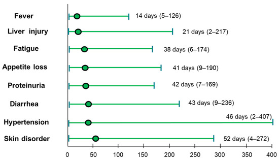 Association between Adverse Events and Prognosis in Patients with ...