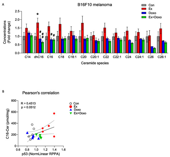 Exercise Promotes Pro-Apoptotic Ceramide Signaling in a Mouse Melanoma ...