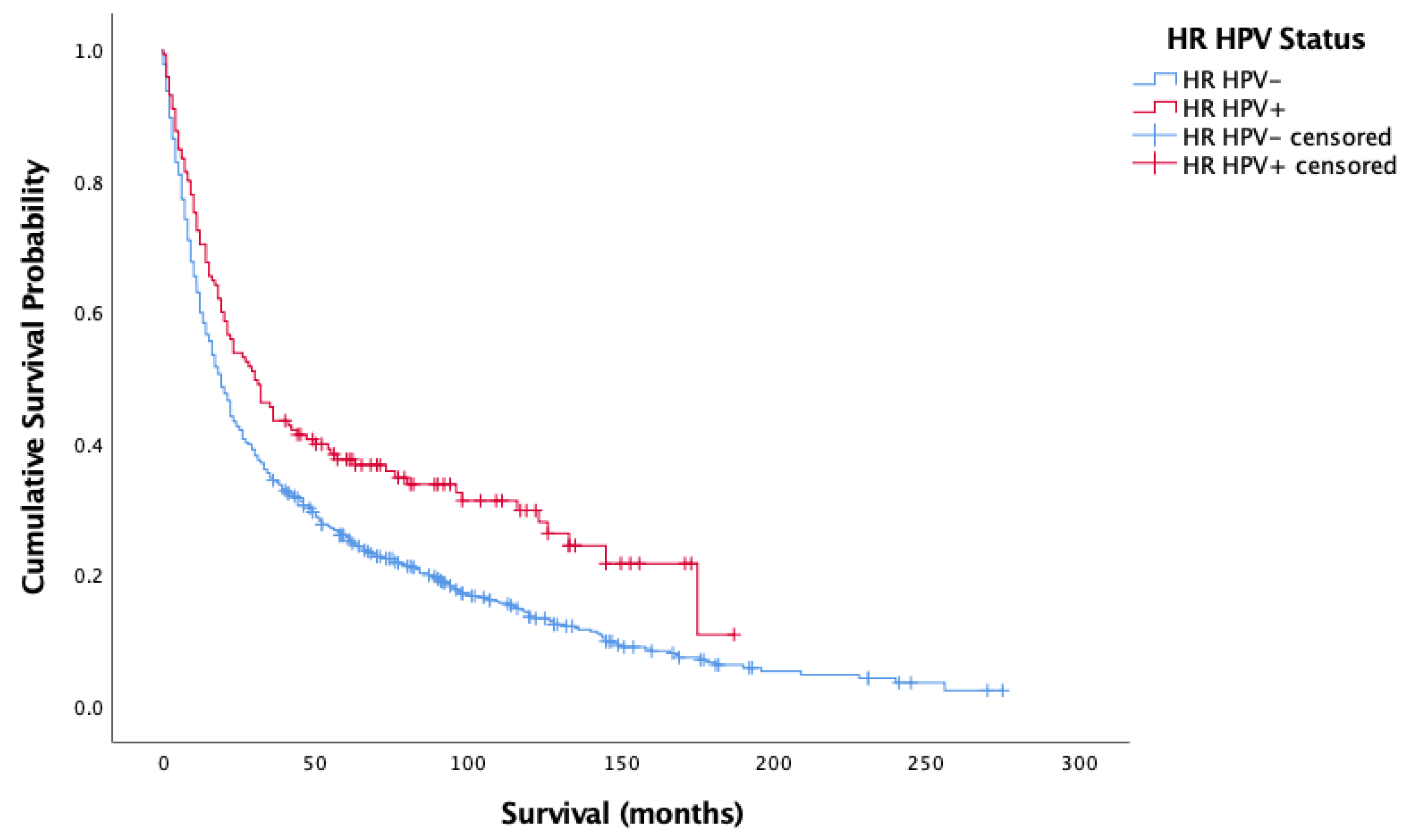 Cancers | Free Full-Text | The Role of HPV in Determining Treatment ...