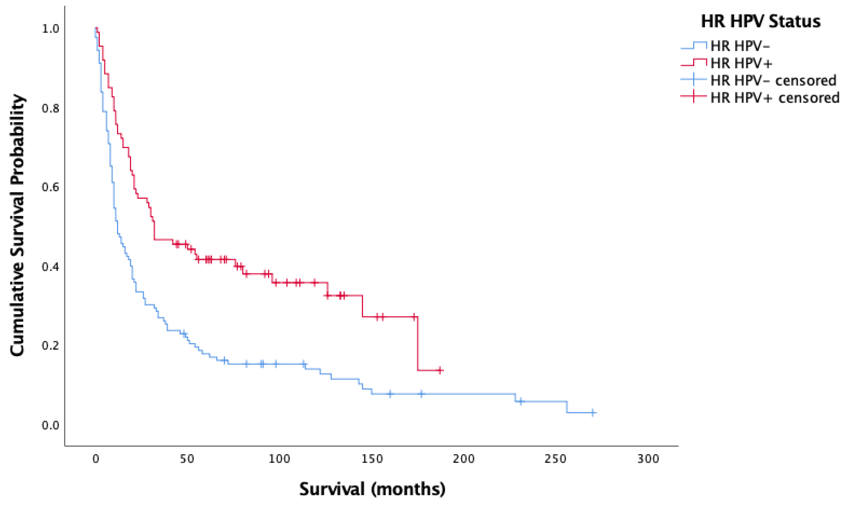 Cancers | Free Full-Text | The Role of HPV in Determining Treatment ...