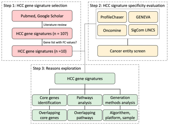 Deep View of HCC Gene Expression Signatures and Their Comparison with ...