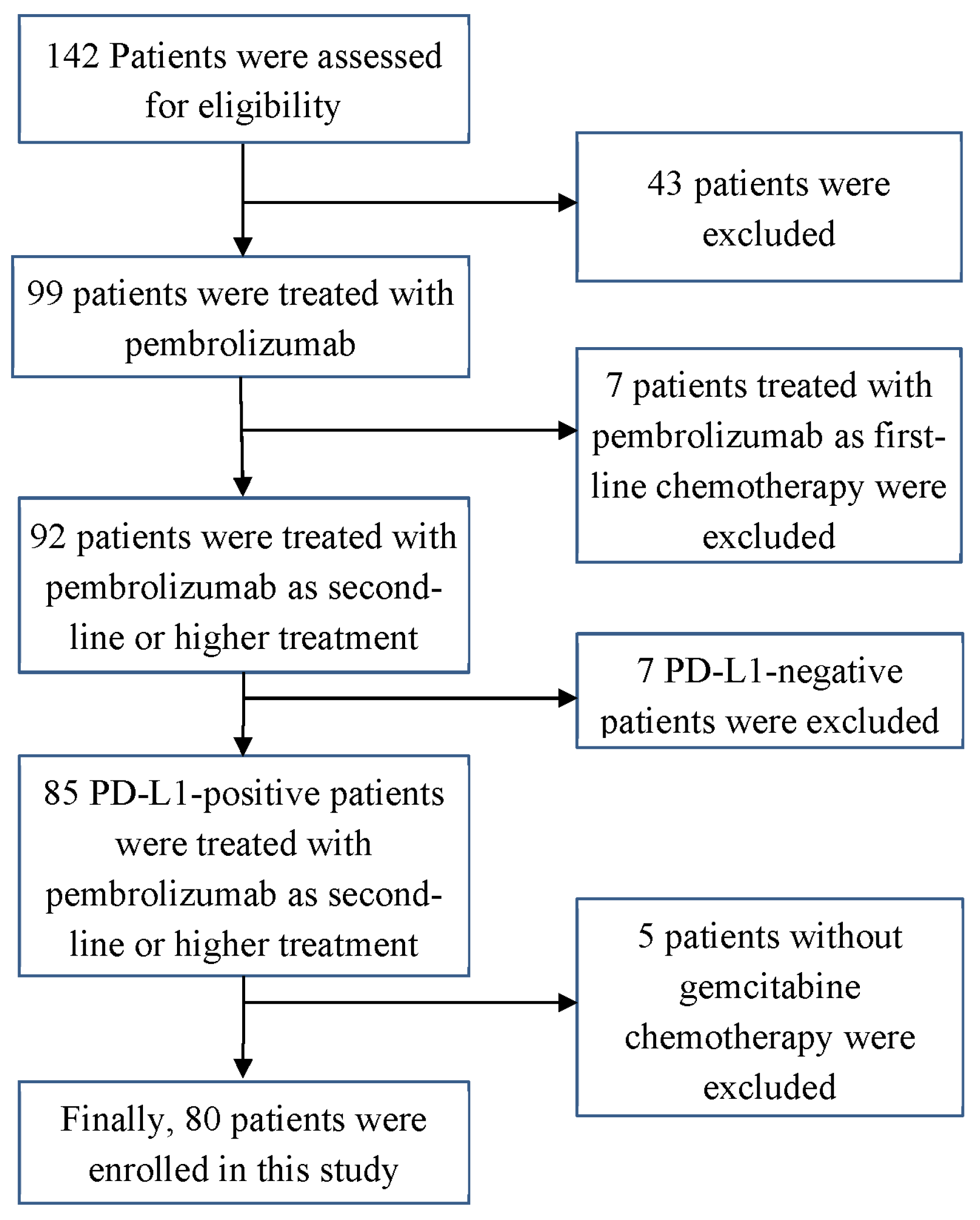 Cancers | Free Full-Text | Prognostic Factors in Patients Treated with Pembrolizumab as a Second ...