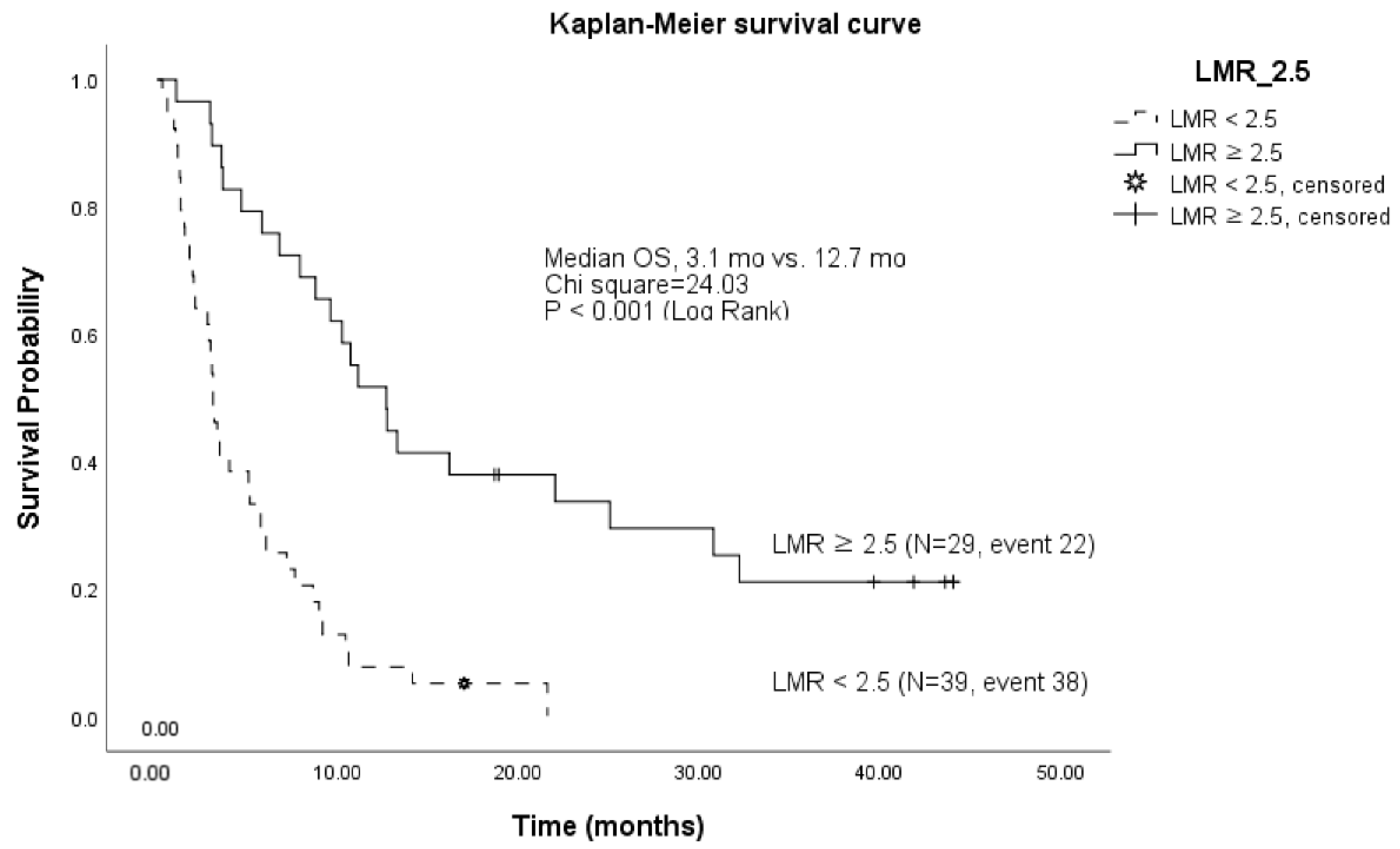 Cancers | Free Full-Text | Prognostic Factors in Patients Treated with Pembrolizumab as a Second ...