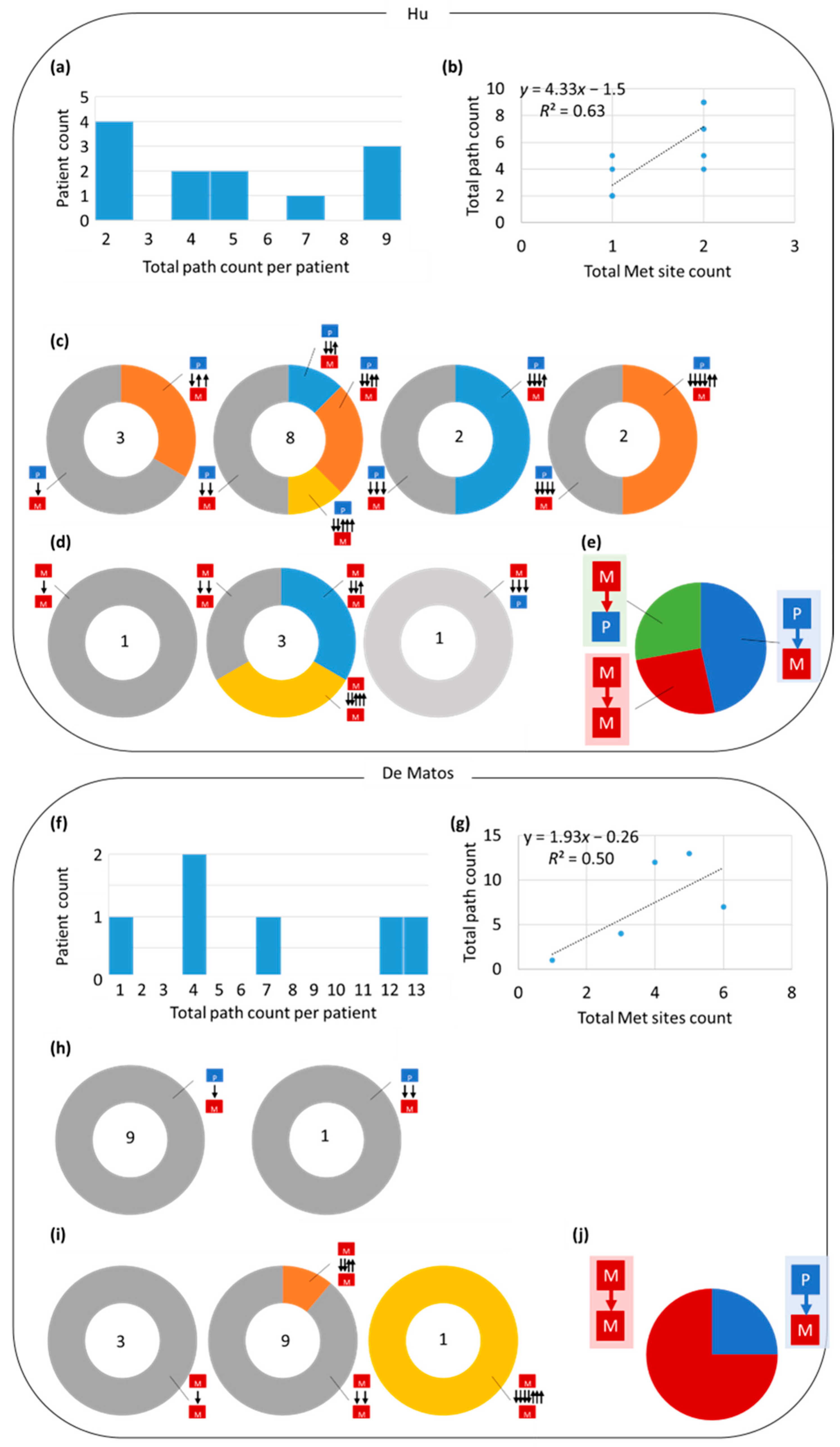 Clone Phylogenetics Reveals Metastatic Tumor Migrations, Maps, and Models
