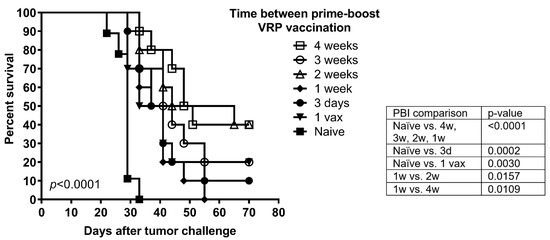 Investigation of the Optimal Prime Boost Spacing Regimen for a Cancer ...