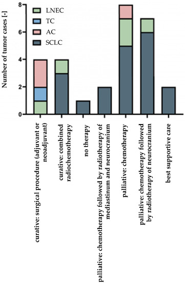 No Impact of PolySia-NCAM Expression on Treatment Response in ...