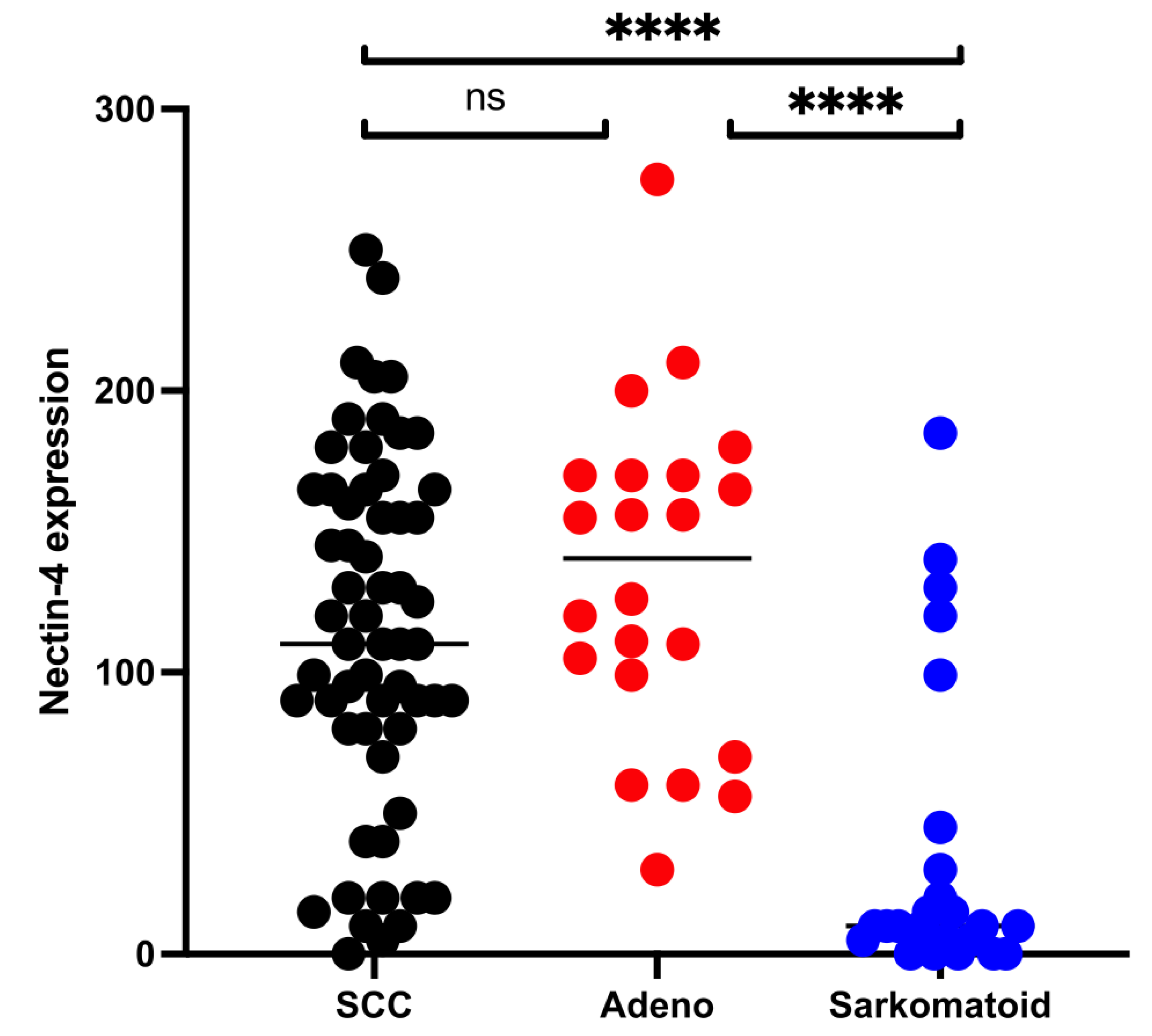 Expression of Nectin-4 in Variant Histologies of Bladder Cancer and Its Prognostic Value—Need ...