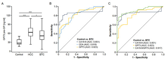 Golgi Protein 73 (GP73) Serum Levels Predict Outcome after Resection of ...