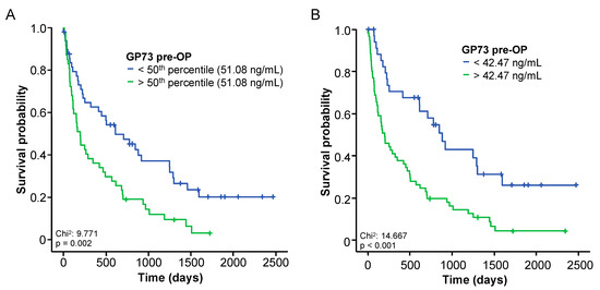 Golgi Protein 73 (GP73) Serum Levels Predict Outcome after Resection of ...