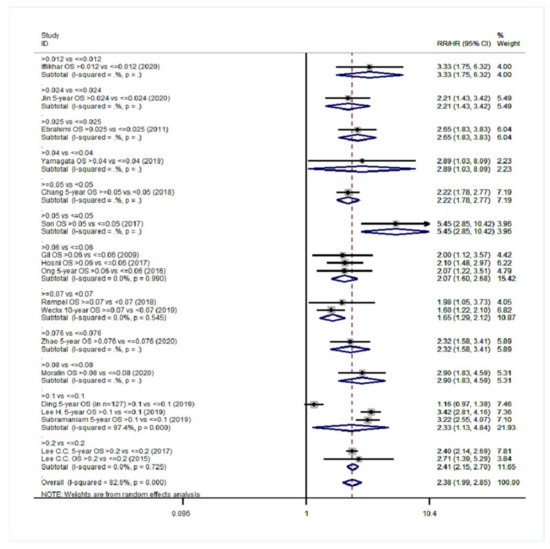 Lymph Node Ratio as a Prognostic Factor in Neck Dissection in Oral Cancer Patients: A Systematic ...