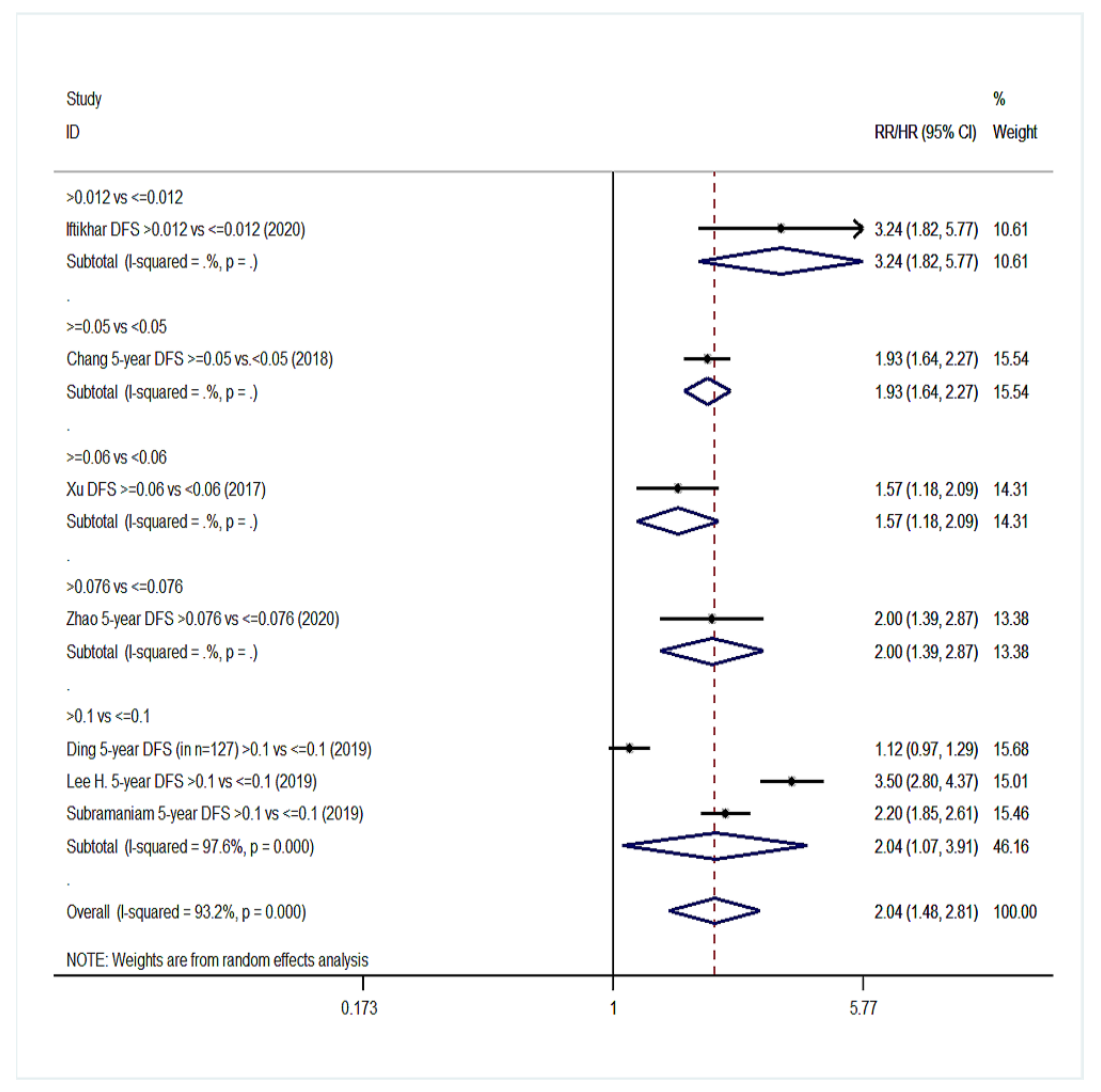 Lymph Node Ratio as a Prognostic Factor in Neck Dissection in Oral Cancer Patients: A Systematic ...