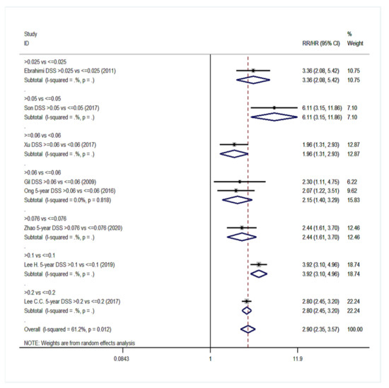Lymph Node Ratio as a Prognostic Factor in Neck Dissection in Oral Cancer Patients: A Systematic ...