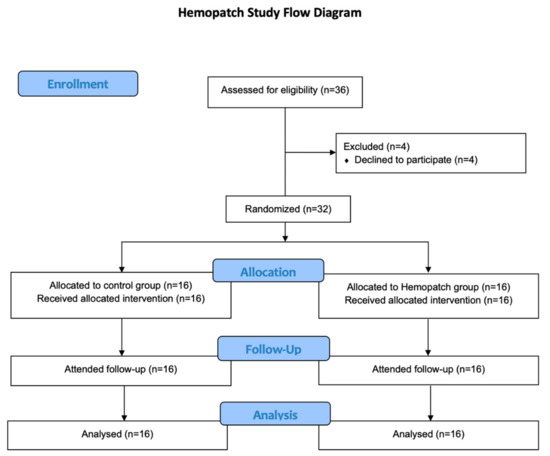 Hemopatch to Prevent Lymphatic Leak after Robotic Prostatectomy and ...